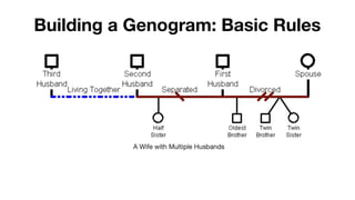 -How to create a GENOGRAM- copy.pptx.pdf