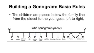 -How to create a GENOGRAM- copy.pptx.pdf