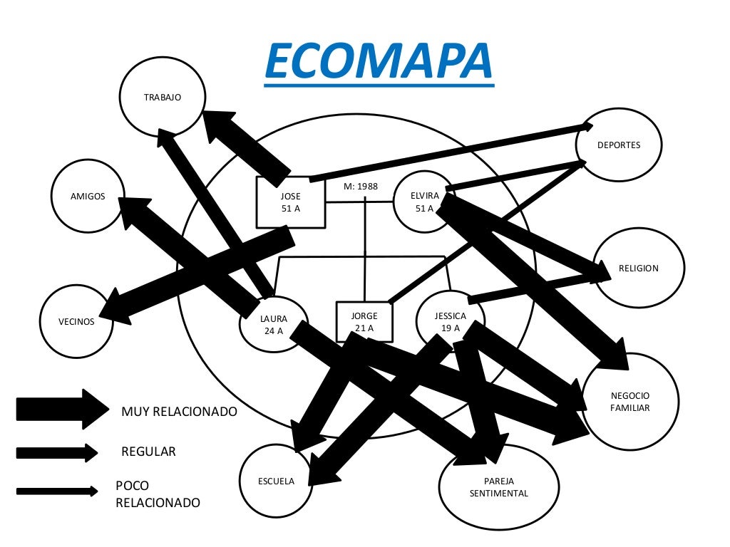 Genograma, ecomapa y mapa familiar