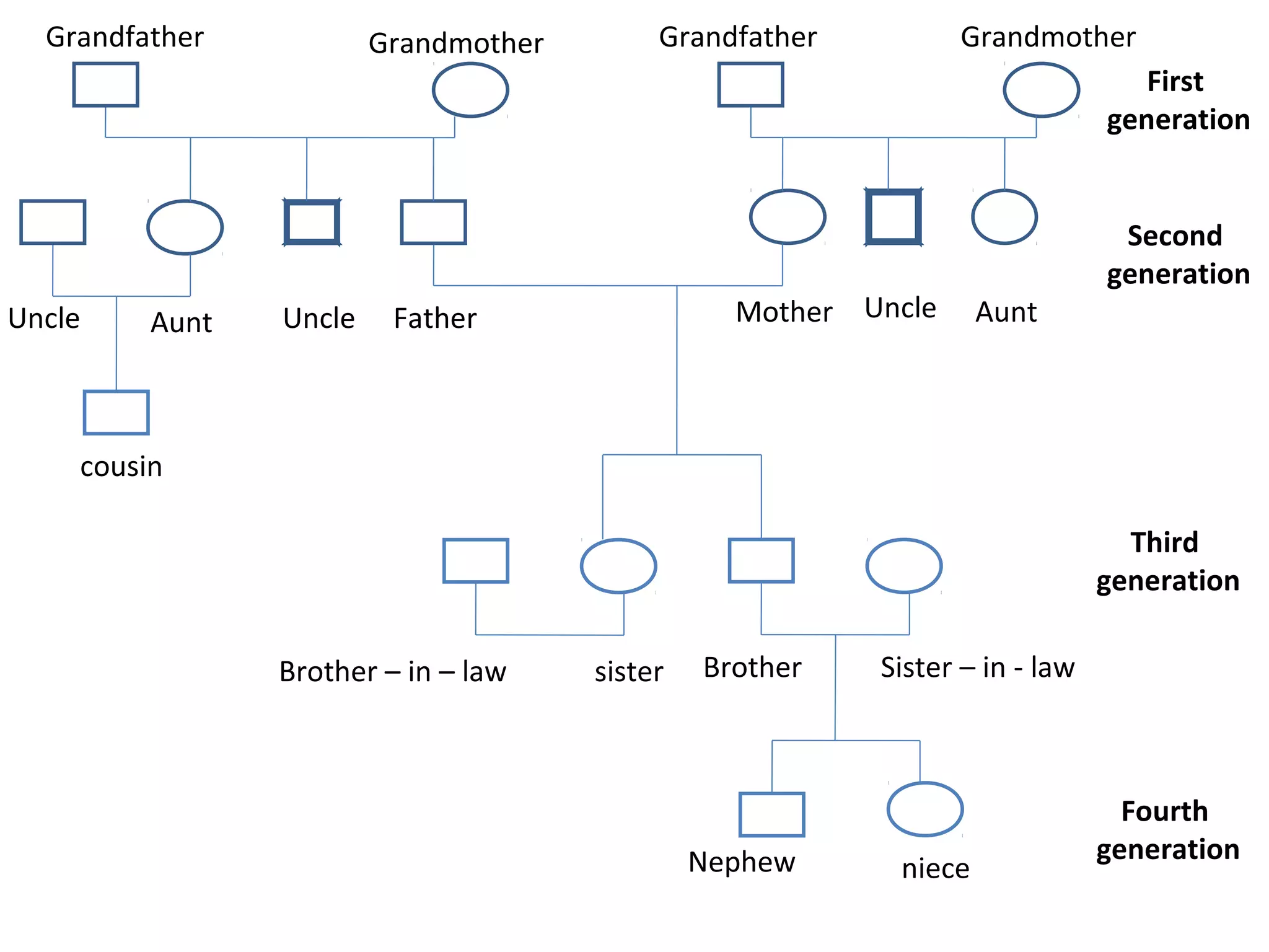 Genogram and ecomap | PPT