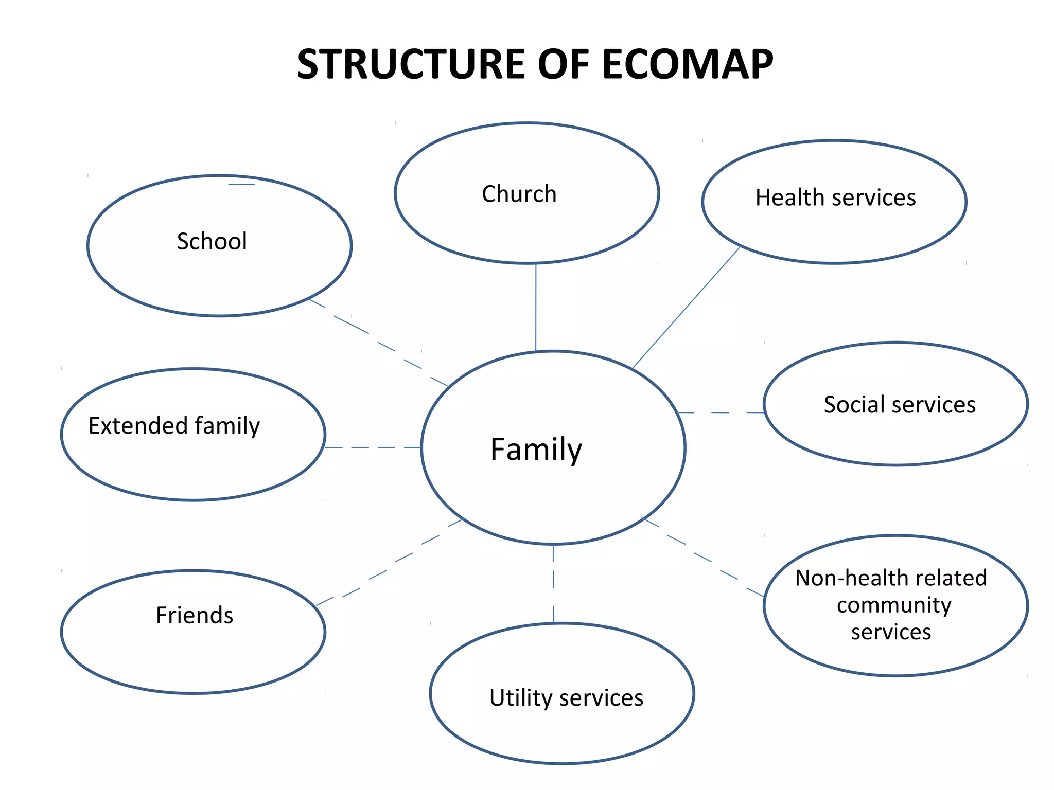 Genogram and ecomap | PPT
