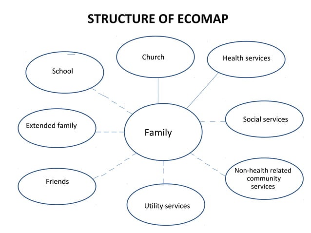 Genogram and ecomap | PPT
