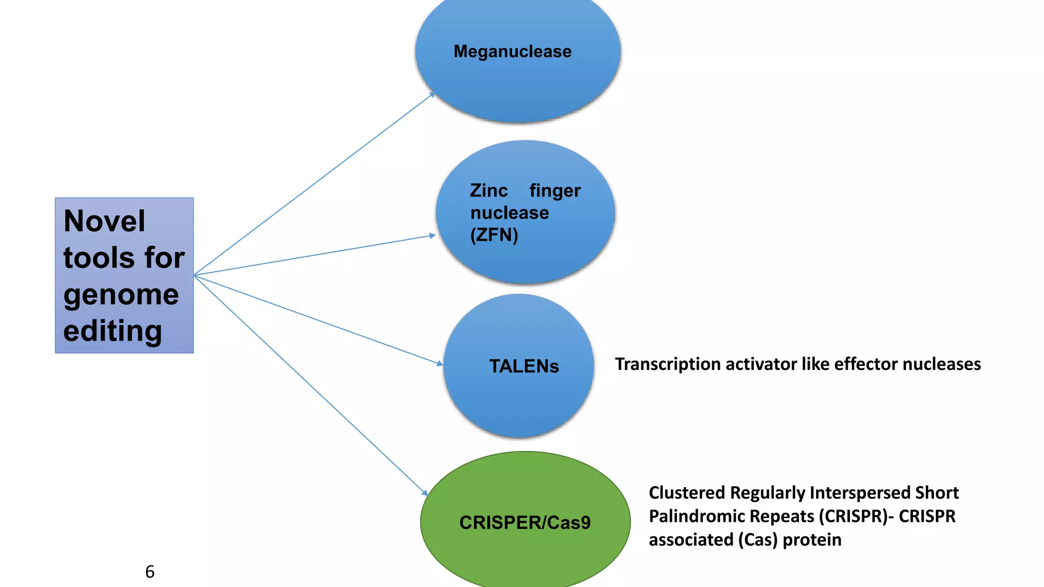 Genome editing | PPTX
