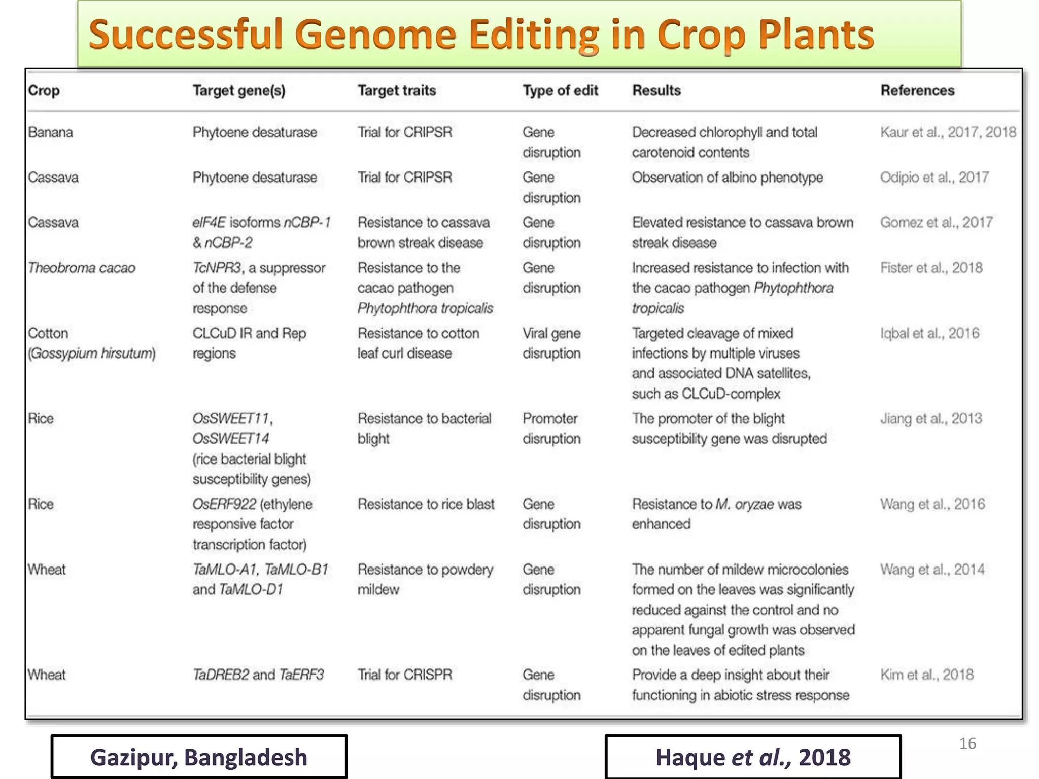 Genome editing | PPT