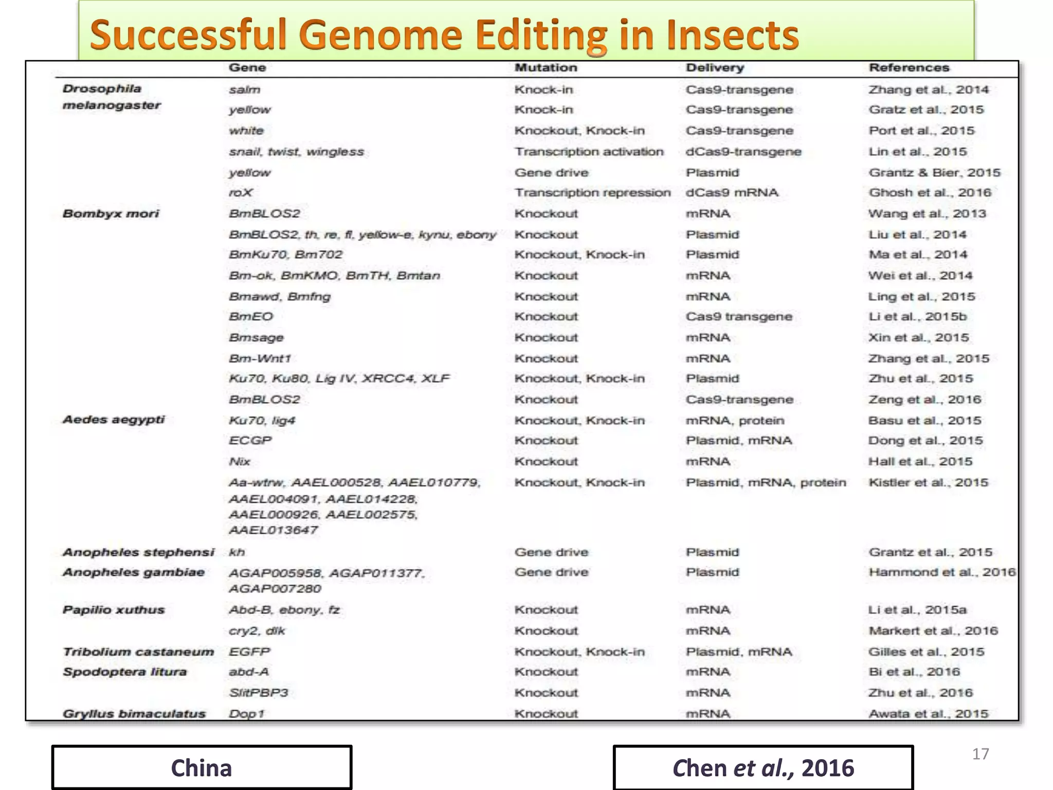 Genome editing | PPT