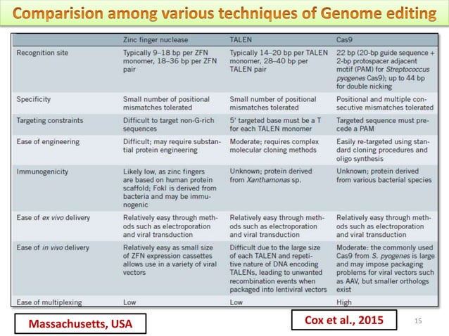 Genome editing | PPT
