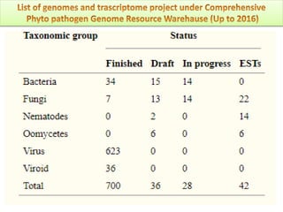 Genome editing | PPT
