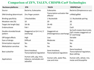 Genome editing techniques | PPTX
