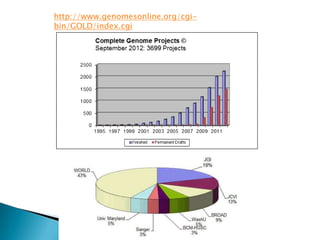 Genome sequencingprojects | PPT