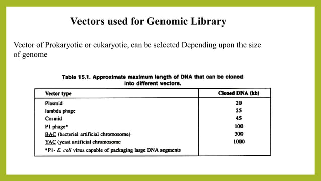 Genomic library | PPTX | Biotech and Biomedical Industry | Industries