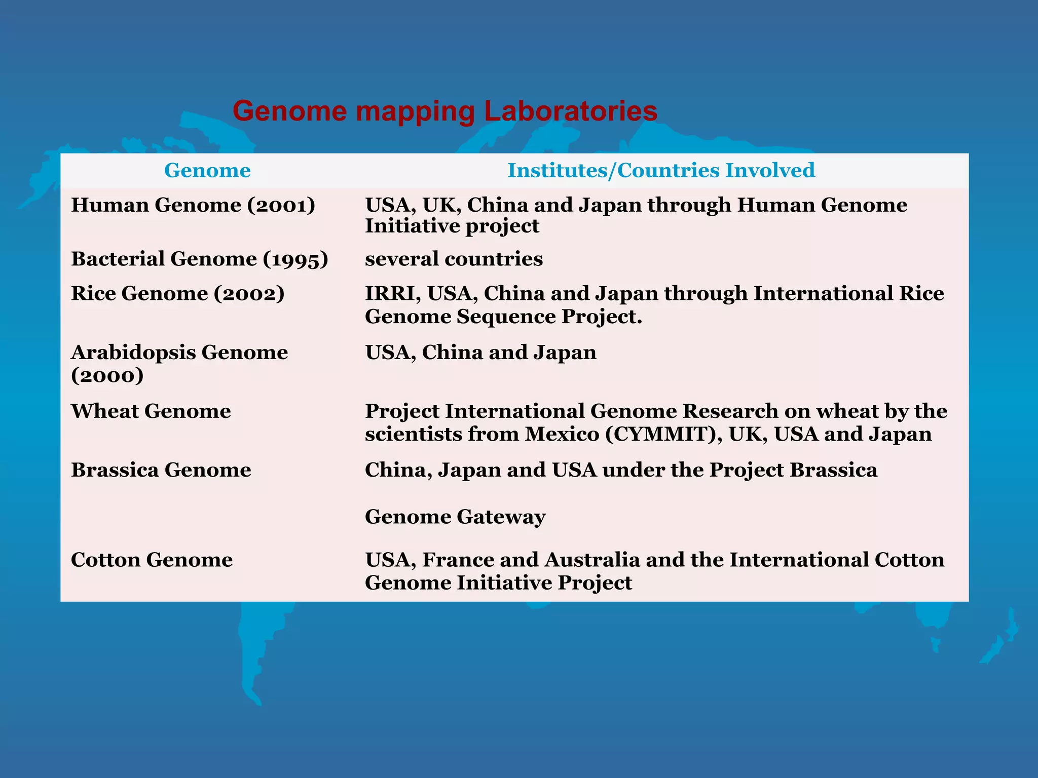 Genomics and Plant Genomics | PPT