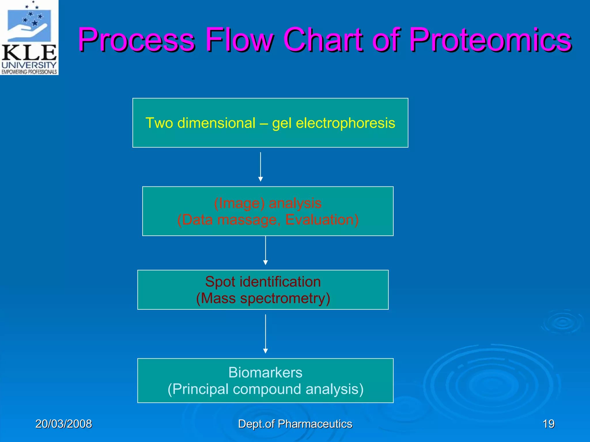 Genomics & Proteomics Based Drug Discovery | PPT