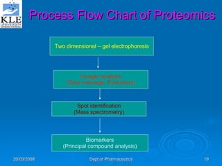 Genomics & Proteomics Based Drug Discovery | PPT