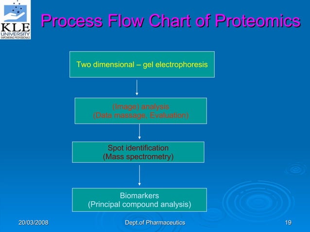 Genomics & Proteomics Based Drug Discovery | PPT | Biotech and ...