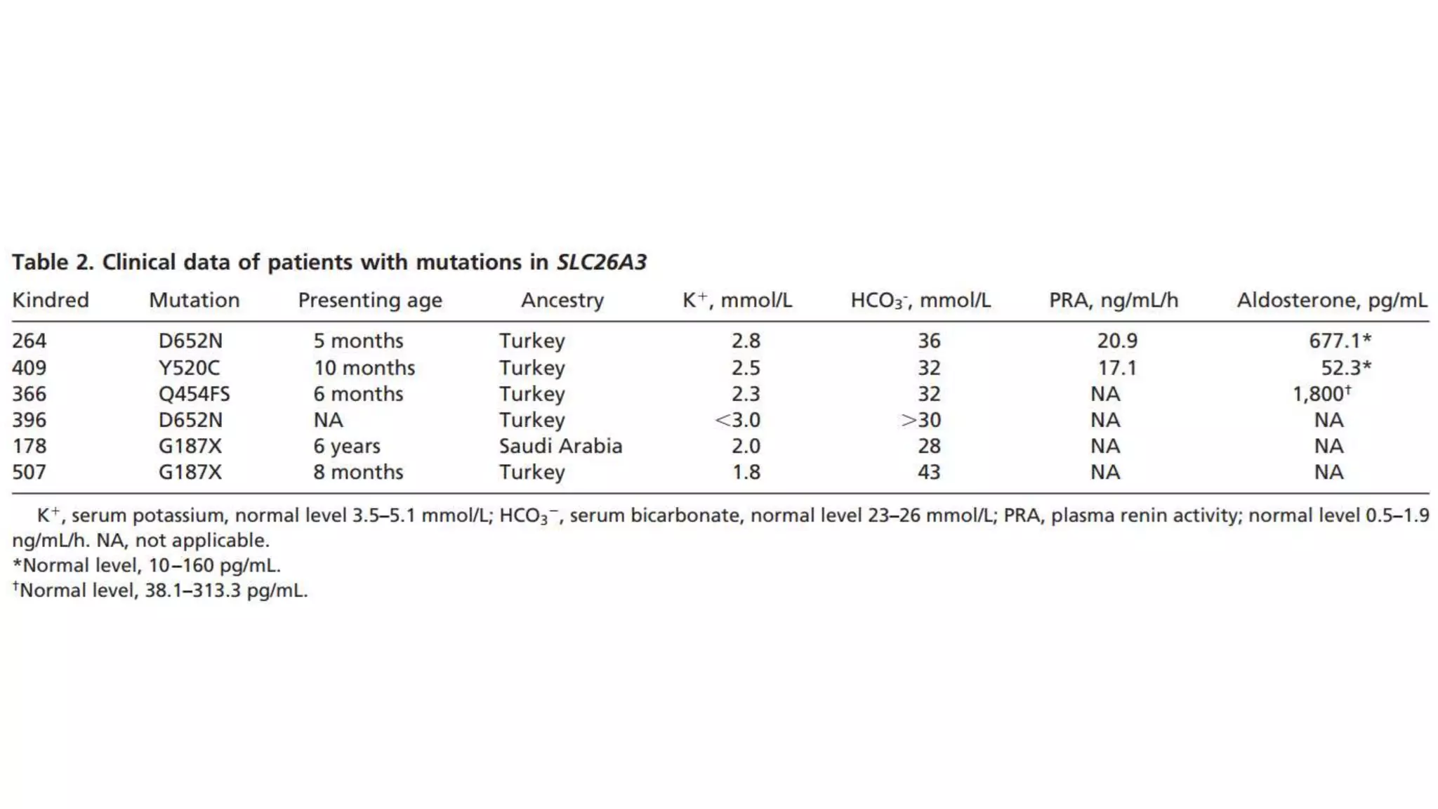 Genetic diagnosis by whole exome capture and massively parallel DNA sequencing | PPT