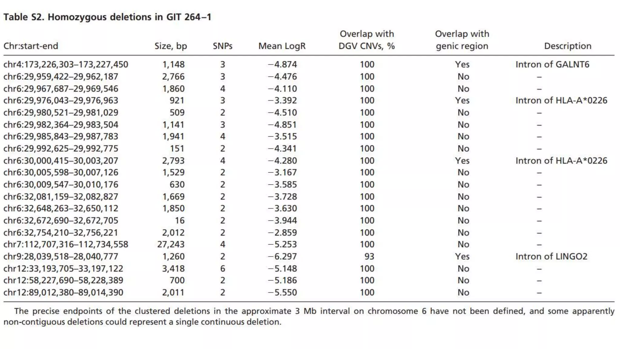 Genetic diagnosis by whole exome capture and massively parallel DNA sequencing | PPT