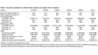 Genetic diagnosis by whole exome capture and massively parallel DNA sequencing | PPT