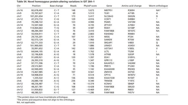 Genetic diagnosis by whole exome capture and massively parallel DNA ...