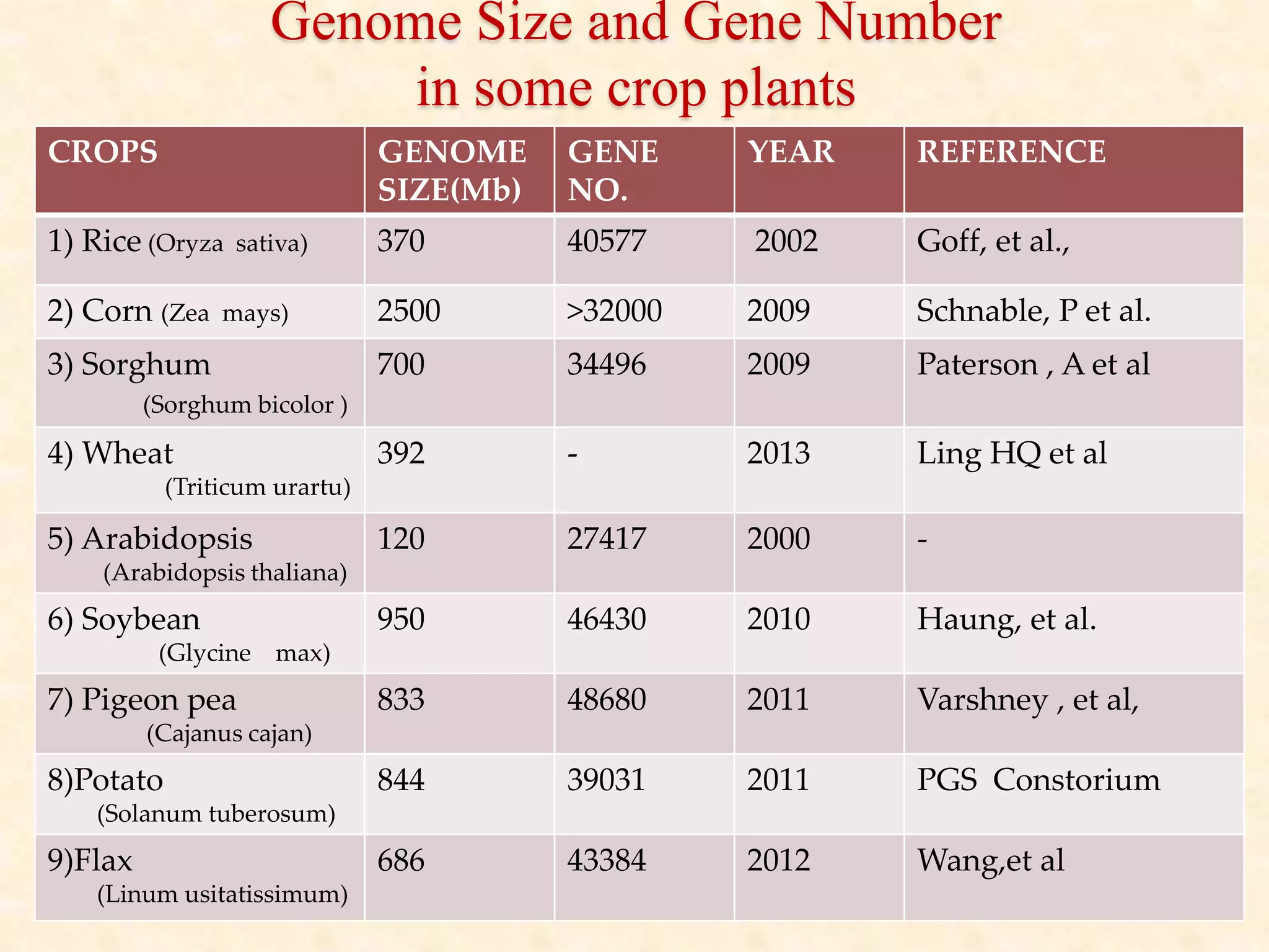 Genomics and its application in crop improvement | PDF