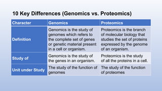 Genomics and Proteomics - reports .pptx