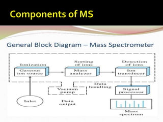 Mass spectrometry - A detailed study on components | PPTX | Chemistry ...