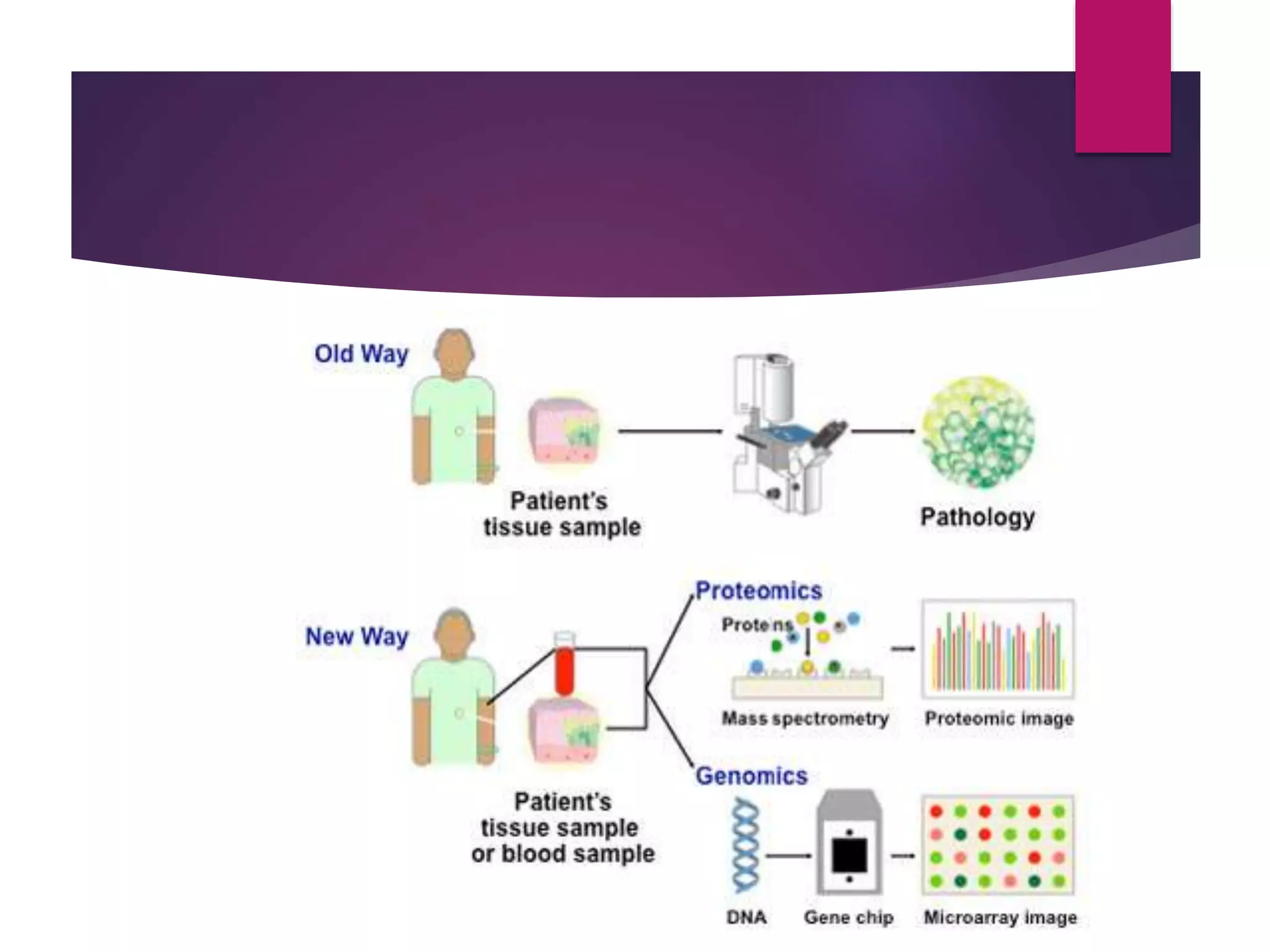 Genomics and proteomics in drug discovery and development | PPTX