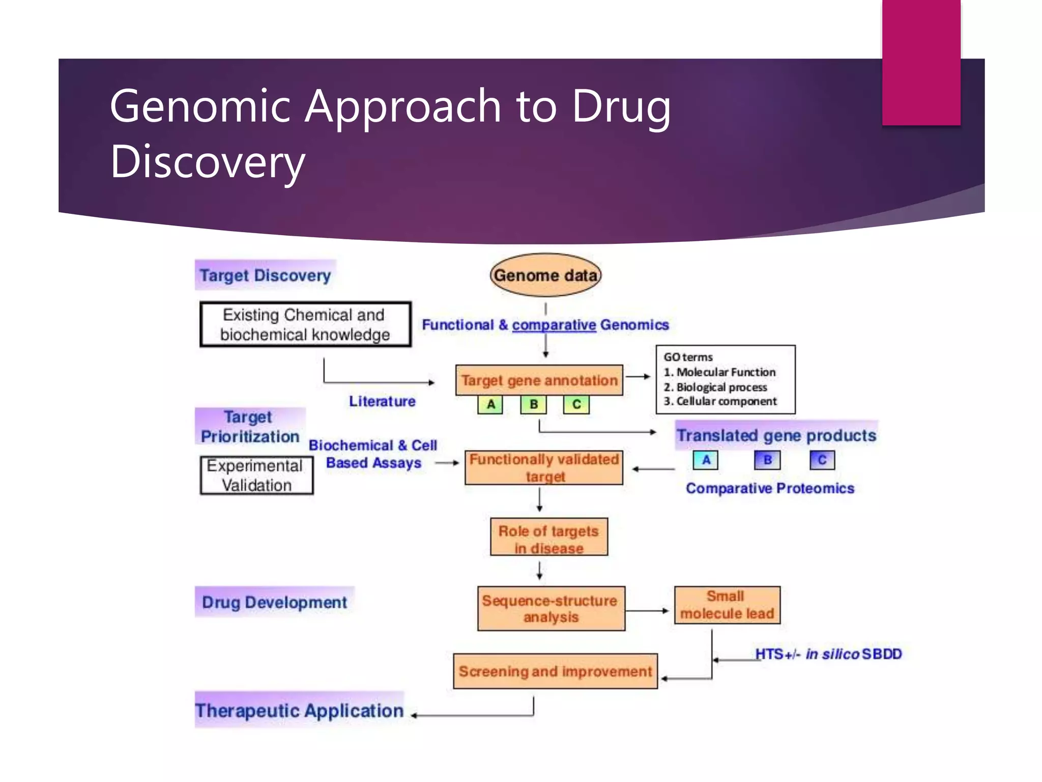 Genomics and proteomics in drug discovery and development | PPTX