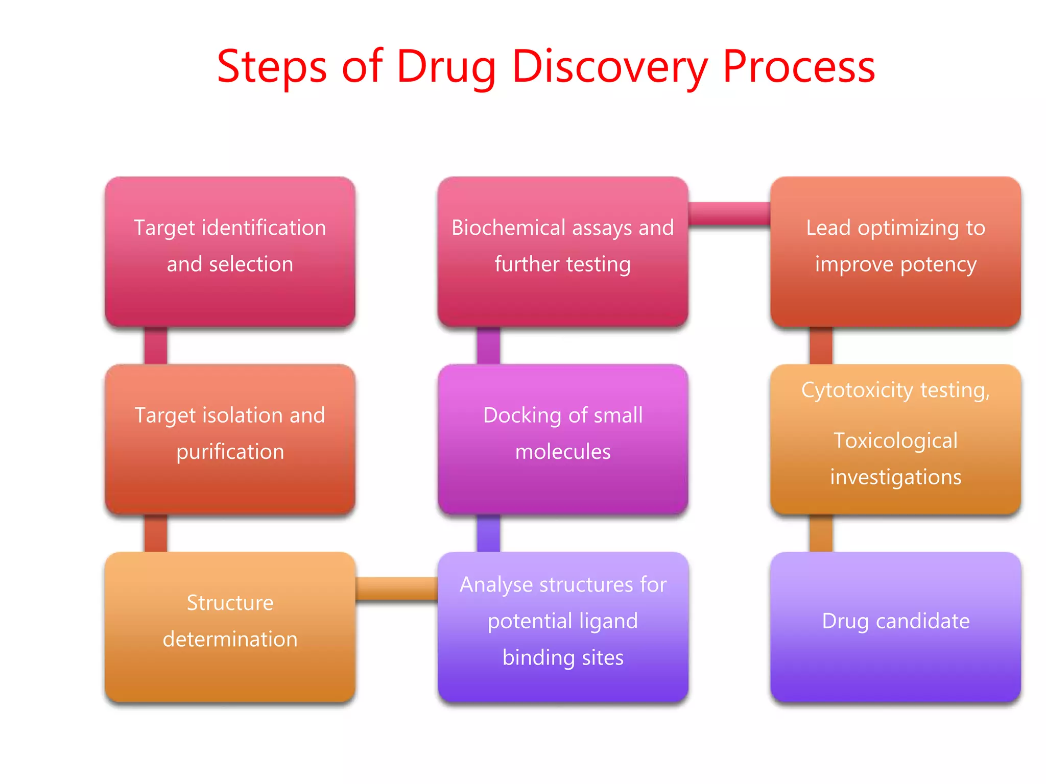 Genomics and proteomics in drug discovery and development | PPTX