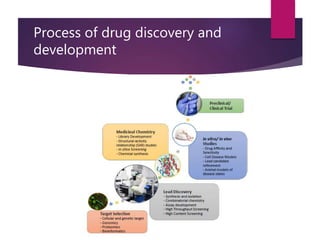 Genomics and proteomics in drug discovery and development | PPTX