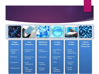 Genomics and proteomics in drug discovery and development | PPTX