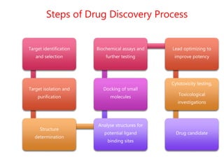 Genomics and proteomics in drug discovery and development | PPTX