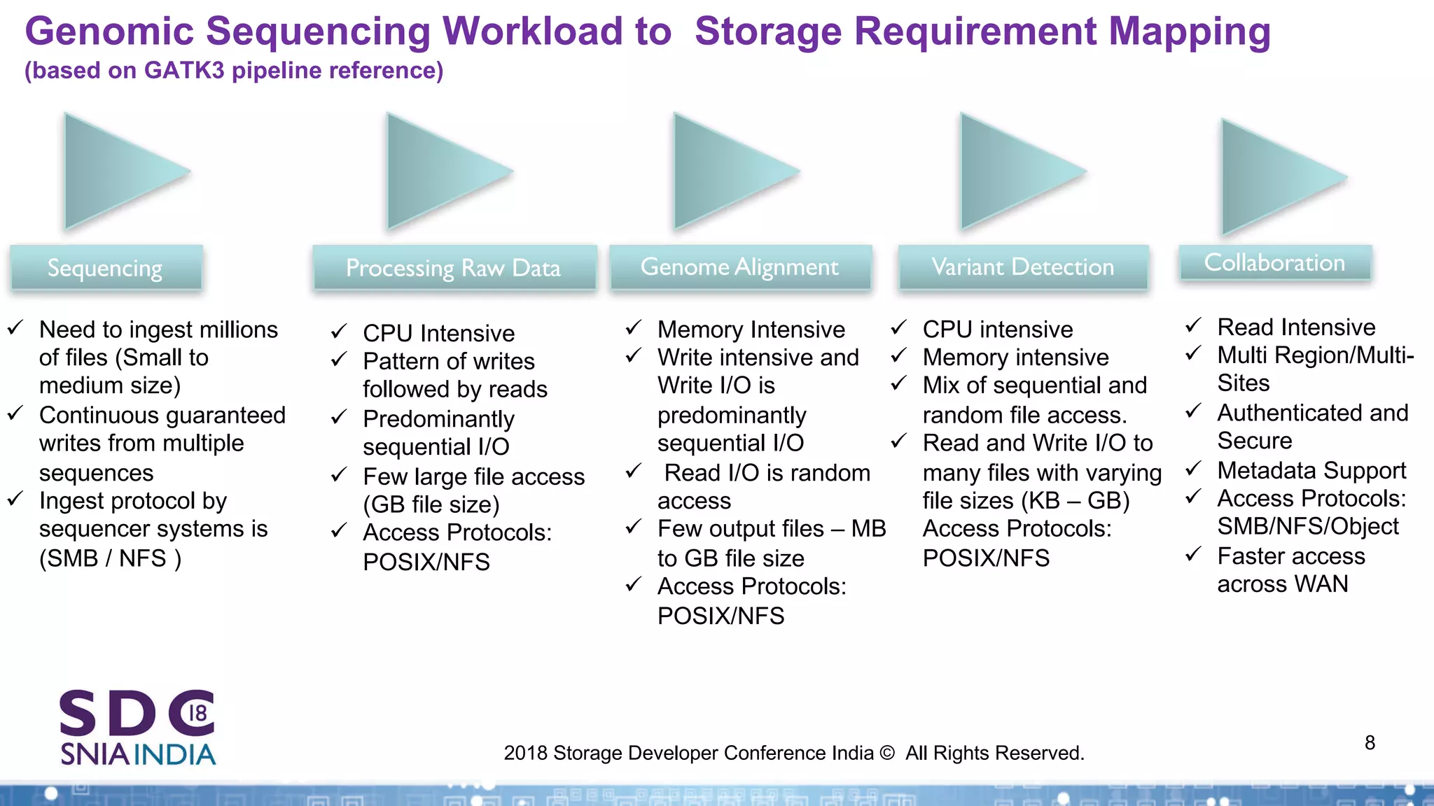 Genomics Deployments - How to Get Right with Software Defined Storage | PPT
