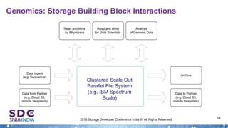 Genomics Deployments - How to Get Right with Software Defined Storage | PPT | Free Download