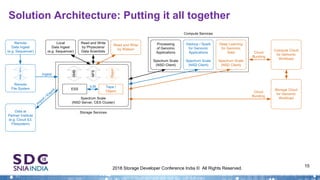 Genomics Deployments - How to Get Right with Software Defined Storage | PPT