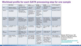 Genomics Deployments - How to Get Right with Software Defined Storage | PPT