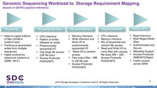 Genomics Deployments - How to Get Right with Software Defined Storage | PPT