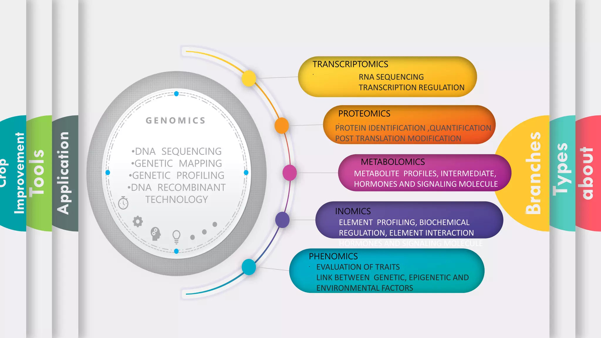 Genomics in Crop improvement | PDF