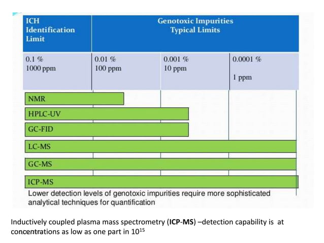 Genotoxic impurities and analysis | PPTX