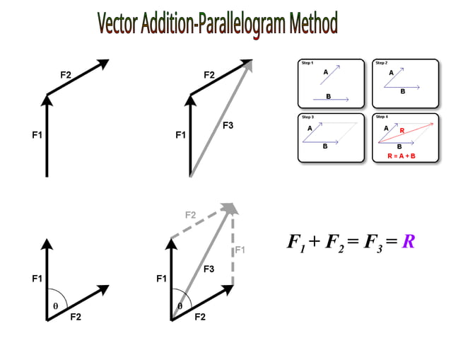 Gen Phy 1 - Lesson 2 - Vectors & Vector Addition.ppt | Physics | Science