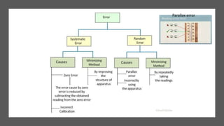 Measurement | PPTX | Physics | Science