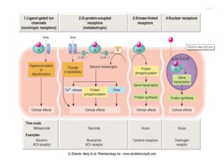 Genral pharmacology | PPT