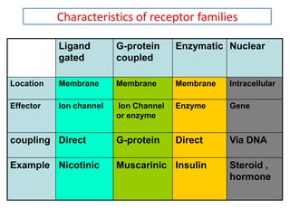 Genral pharmacology | PPT