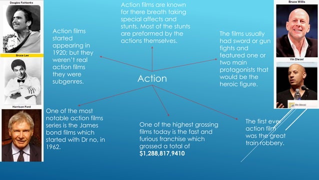 Action genre mind map | PPTX