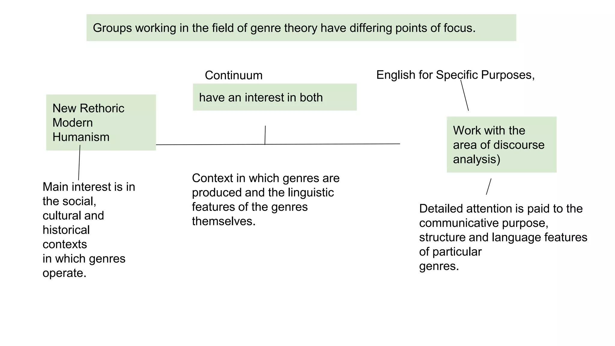 Genre based approach | PPTX