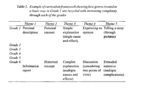 Genre based approach | PPTX