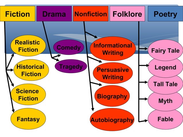 Genre and Subgenre