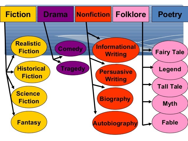 Genre and Subgenre