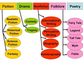Genre and subgenre categories of writing | PPT