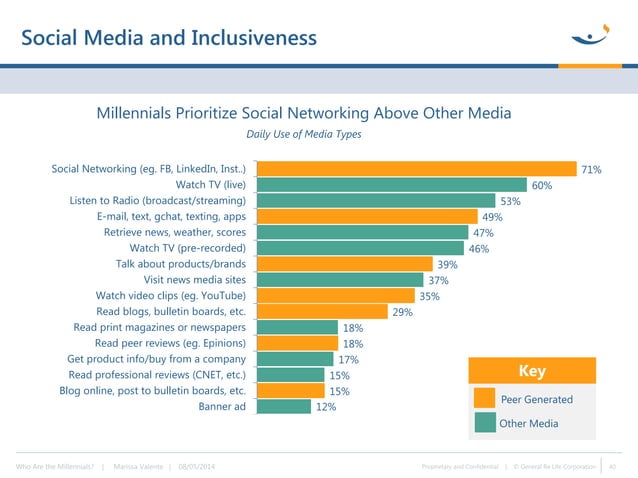 Who Are the Millennials? Identifying Millennials’ Attitudes and Behaviors