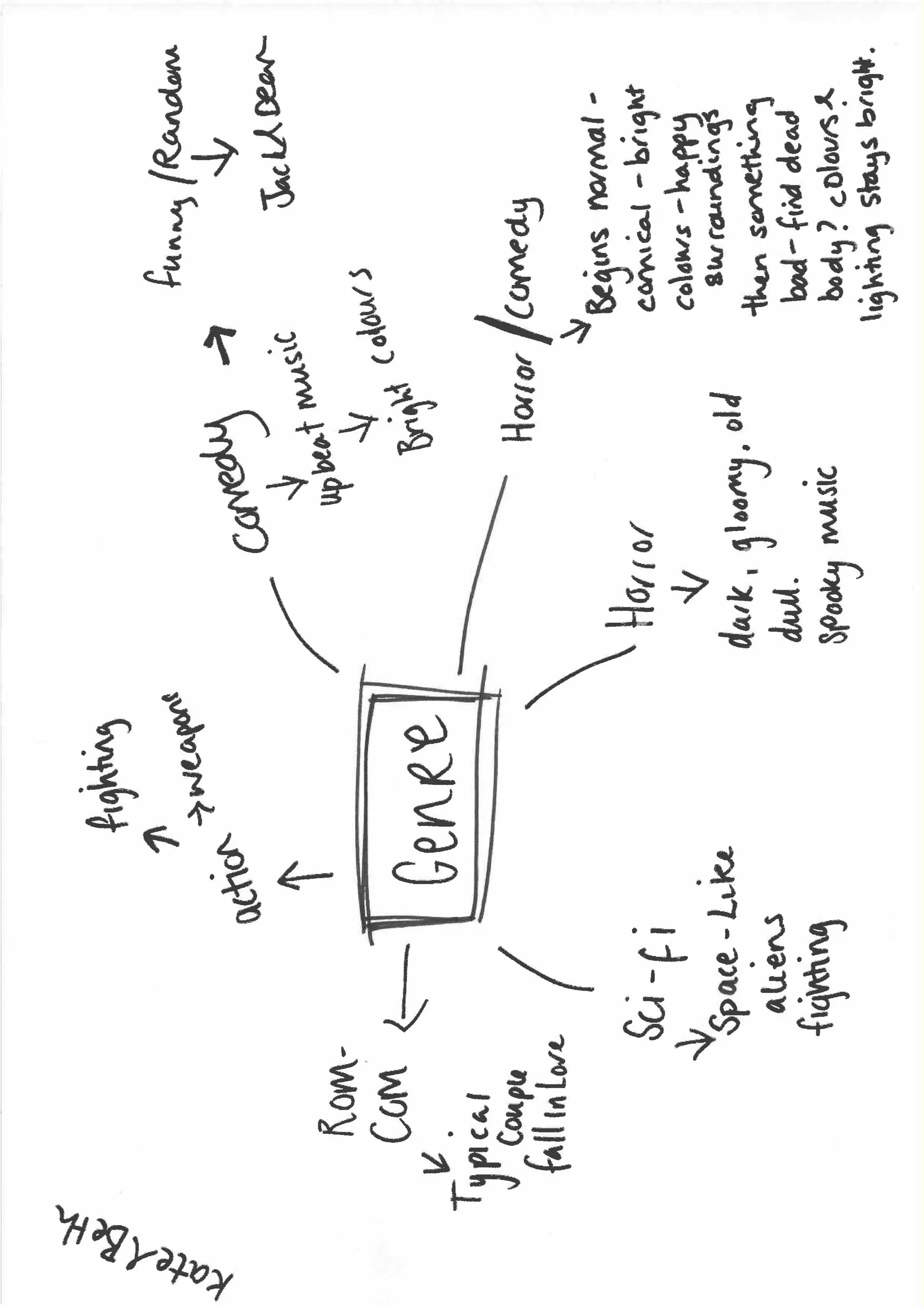 Genre mind-map | PDF
